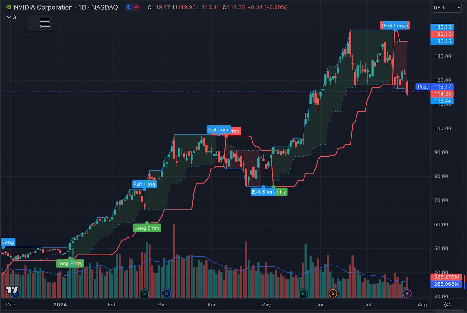 S&P 500 Access - Monthly Subscription - Turtle Signals